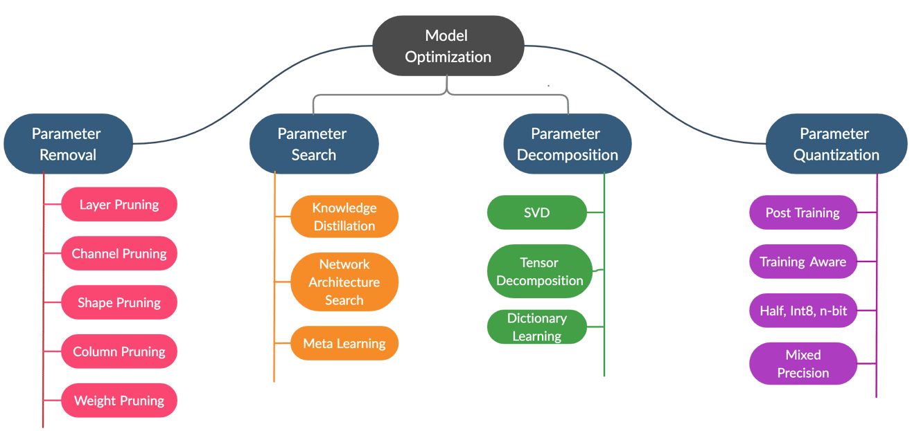 DNN Model Optimization Series Part I: What's the Drill?